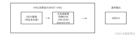 正弦信号发生器设计——vhdl Csdn博客