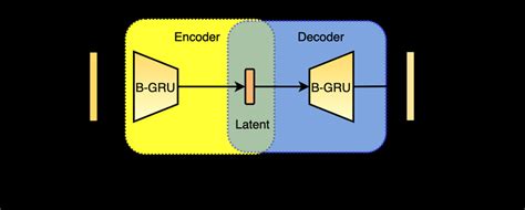 bi grus autoencoder download scientific diagram