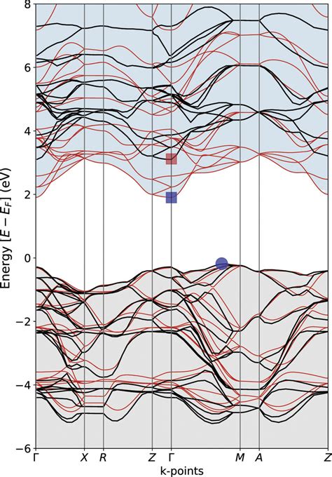 The Hse0620 And Ggapbe Band Structure Calculated Along The