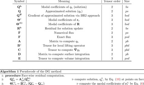 Nomenclature For Tensors In Algorithm 1 Download Scientific Diagram