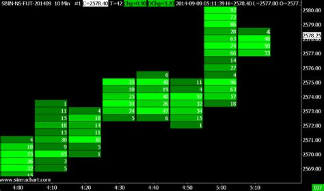 Numbers Bars Sierra Chart