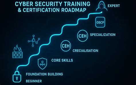 Cyber Security Training And Certification Roadmap From Beginner To