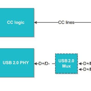 Block Diagram Of DFP USB Type C USB 2 0 Without PD Download Scientific Diagram