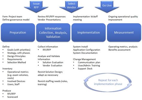 Rfp Process Diagram