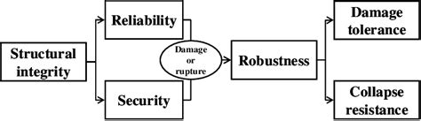 Structural Safety Related Dependability Attributes Download