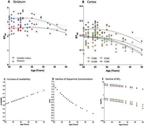 Second Order Polynomial Regression And Linear Regression On Bpnd As A