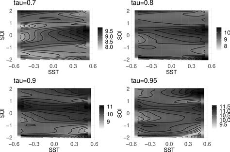 Table 1 From Nonparametric Quantile Regression For Time Series With Replicated Observations And
