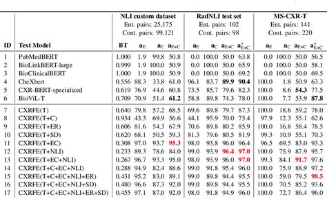 Extracting And Encoding Leveraging Large Language Models And Medical Knowledge To Enhance