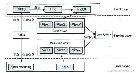 Lambda 架构lamda架构 Csdn博客
