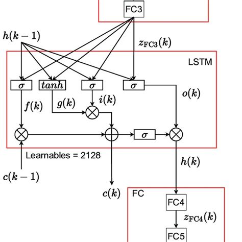 computational graph of proposed deep network fc fully connected lstm download scientific