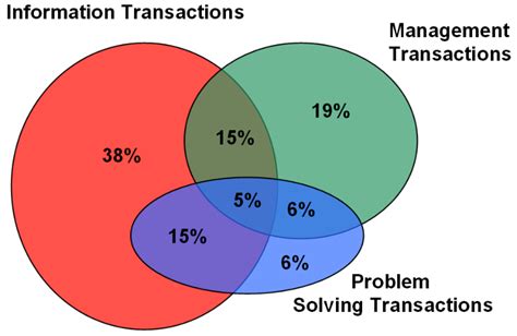The Frequency Of Use Of The Three Transaction Purposes Of E Mail And