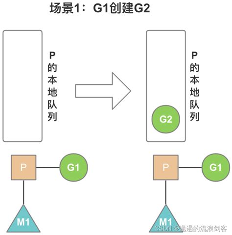 深入理解gmp模型 csdn博客