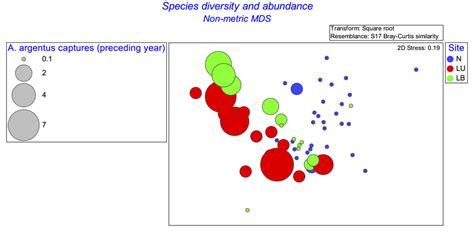 2 Non Metric Multidimensional Scaling Nmds Bubble Plot Of Vegetation