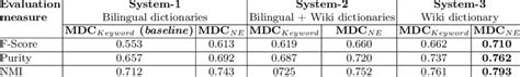 Clustering Schemes Based On Different Combinations Of Vectors Download Table