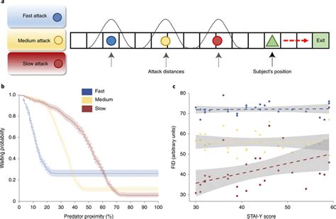 Fid Experiment And Behavioural Results A Predator Escape Setup In Download Scientific Diagram
