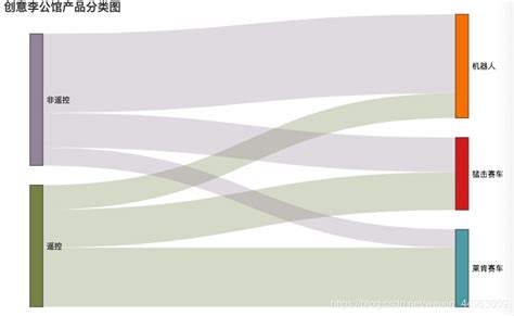 Python图形系列之桑基图桑基图 Python Csdn博客