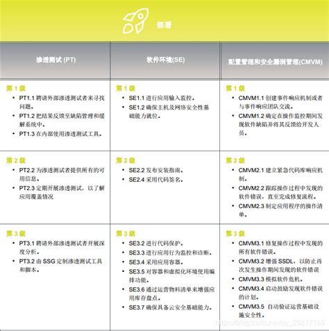 Bsimm构建安全成熟度模型 Version 10 模型介绍 Csdn博客 Bsimm构建安全成熟度模型 Version 10 模型介绍 Csdn博客