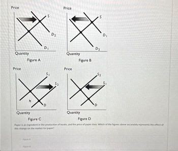 Answered Price Quantity Price Figure A Quantity Figure A Figure S DI S₁ D D2 ₂ Price Quantity