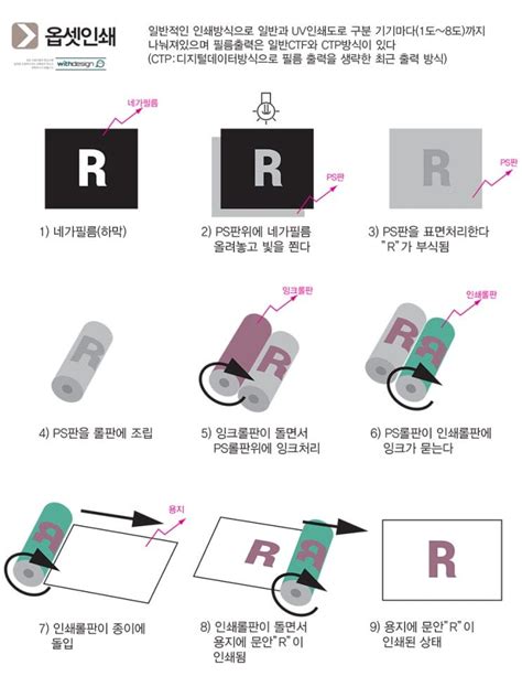 옵셋 인쇄와 Uv 인쇄의 특성과 장점 및 비용 Genspark