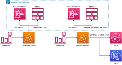 GitHub BourgoisMickael Cfn Drift Detector Perform Regular Drift Detection On Every Stacks And