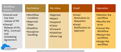 SAP MM Flexible Workflow In SAP S HANA Consulting