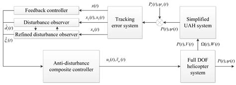 Trajectory Tracking Control Based On A Composite Disturbance Observer