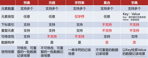 Python Python数据容器：数据容器list、列表的定义、下标索引（下标（索引）反向、嵌套的下标（索引））、常用操作（查询方法、修改方法）、遍历、数据容器（tuple元组、str