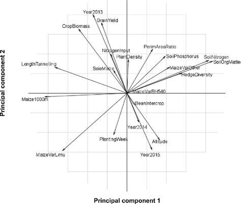 Plot Of Principal Component Analysis Pca Of Response And Explanatory