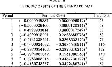 Table 1 From Computing Periodic Orbits Of Nondifferentiable