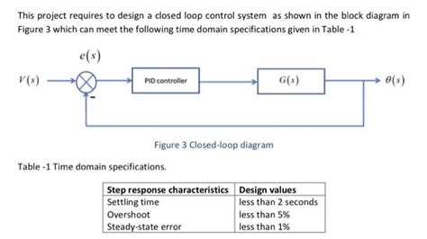 Solved Closed Loop System With Reference To Figure 3 Q8