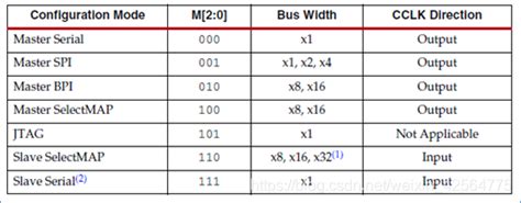 7系列fpga上电配置流程 fpga program csdn博客