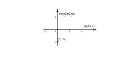 plot the complex number and find its absolute value −2i quizlet