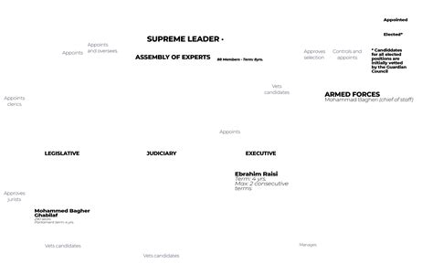 Visual Irans Political Power Structures Impact Iran