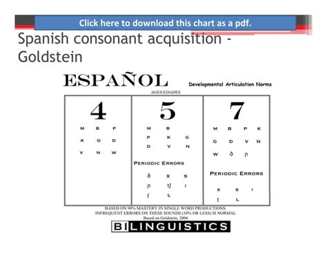 Difference Vs Disorder Speech Development In Culturally And Linguistically Diverse Populations