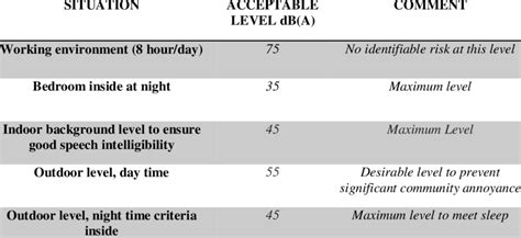 Noise Control Criteria Download Table