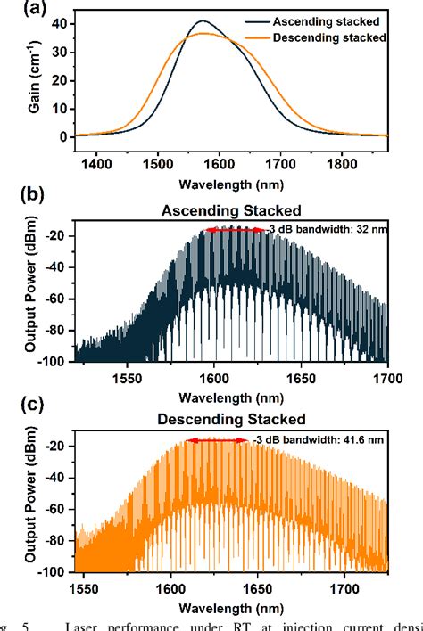 Figure 5 From Vertical Coupling Effect On Gain Bandwidth Of Chirped