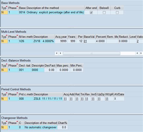 Depreciation After Retirement Is Incorrect Sap Community