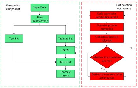 Bayesian Optimization Based Lstm For Short Term Heating Load Forecasting