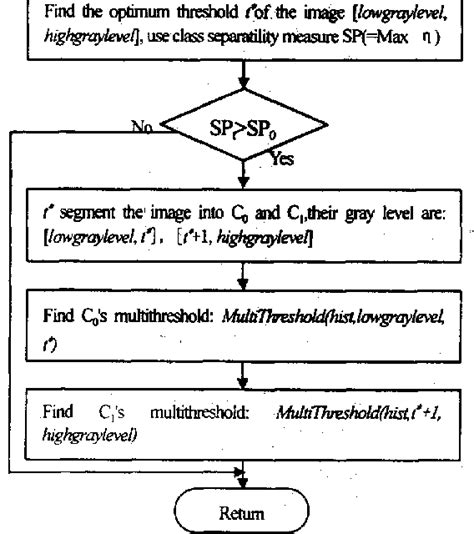 figure i from approach of automatic multithreshold image segmentation
