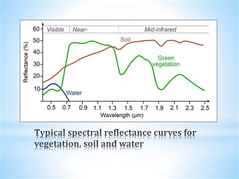 Spectral Reflectance Curve Of Dead Stressed Vegetation Pptx