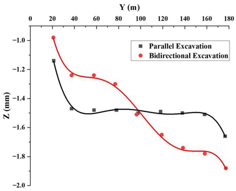 Three Dimensional Modeling And Analysis Of Ground Settlement Due To Twin Tunneling Using Gis