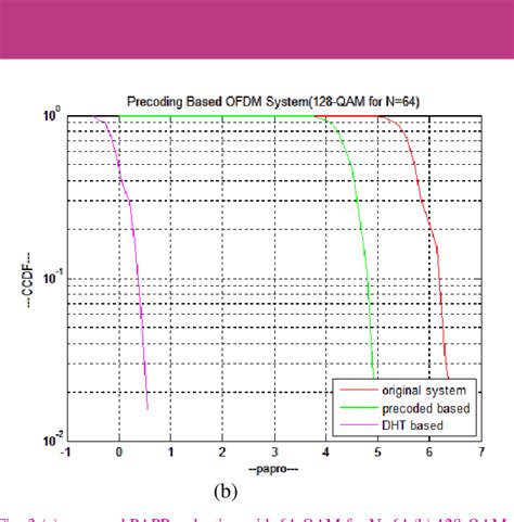 figure 3 from reduction of peak to mean power ratio using pre coder
