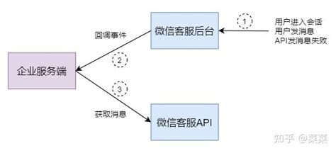 微信客服 使用及机器人开发避坑指南 知乎 微信客服 使用及机器人开发避坑指南 知乎