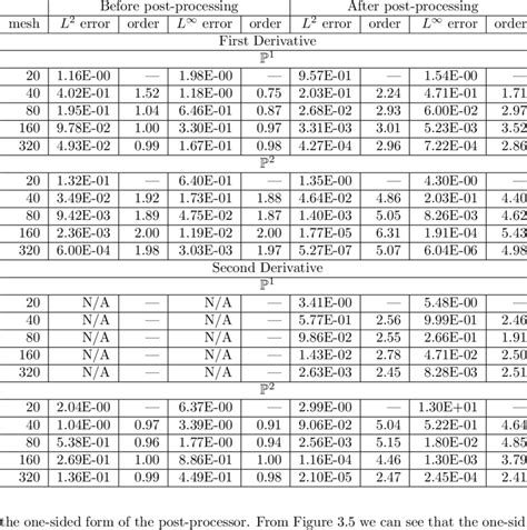 3 One Dimensional Discontinuous Galerkin Approximations To The Download Table