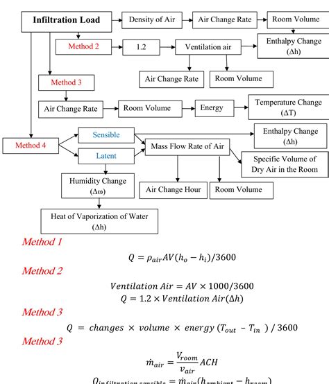 Figure 4 Cooling Load Calculation Diagram