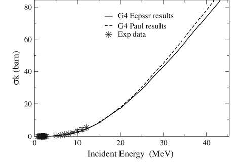 K Shell Ionization Cross Section By Alpha Particles Impact Of Element Z
