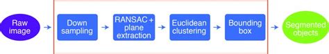 3 D Object Segmentation For Robot Handling Circuit Cellar