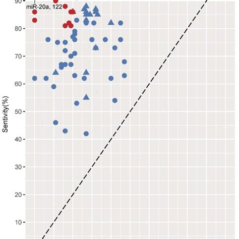 Graphical Representation Of Sensitivity Vs Specificity Of Analyzed Download Scientific Diagram