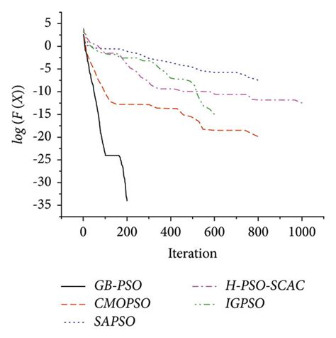 The Variation Curve Of The Best Mean Fitness Value A F3 B F4 C