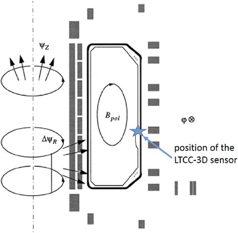The Position Of The Ltcc 3d Sensor With Respect To The Wall And The Download Scientific Diagram